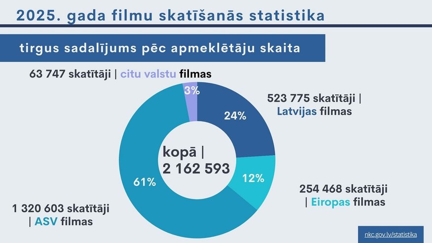 Latvijas kino pērn bijis īpaši veiksmīgs gads; kuras ir visskatītākās ...