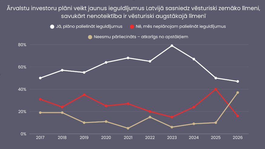 Ārvalstu investoru nākotnes plāni Latvijā vēsturiski zemākajā līmeni