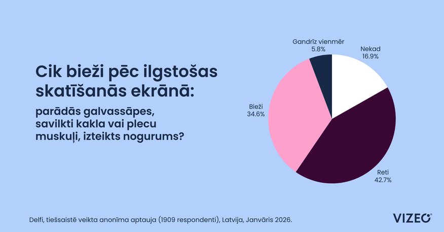 Tikai 1 no 5 cilvēkiem nejūt digitālās slodzes simptomus! Vai esi starp ...